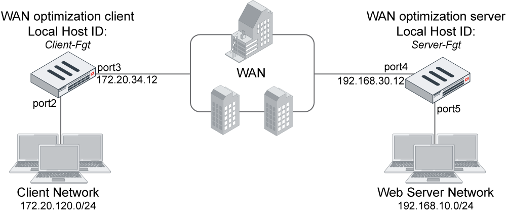 Manual (peer-to-peer) WAN optimization configuration example | FortiGate / FortiOS 7.0.17 ...